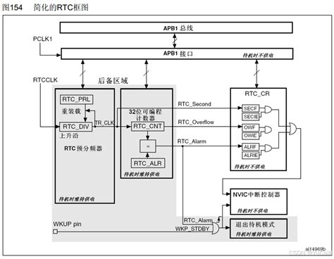 【stm32】bkp备份寄存器andrtc实时时钟andpwr电源控制stm32 Bkp Csdn博客