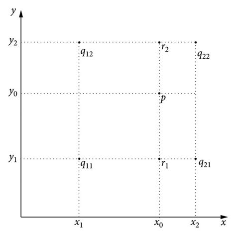 Two Dimensional Interpolation Download Scientific Diagram