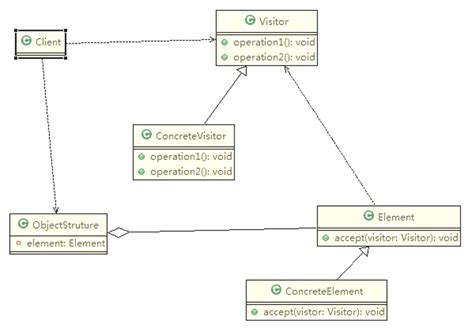 设计模式从入门到精通14 访问者模式 VectorX 博客园