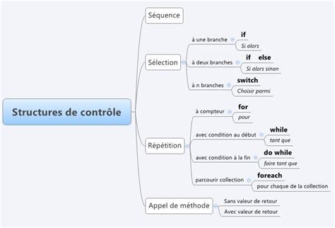 Structures De Contrôle Notions C