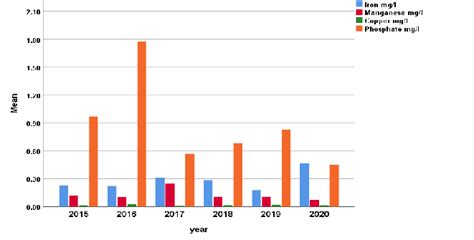 Cl So4 2 And No2 Variables In Location 5 For Six Years
