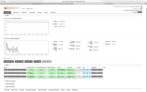 A Lazy Queue Process Should Not Load Messages Into Memory On RabbitMQ Node Startup Issue