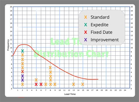 Three Purposes For A Lead Time Distribution Chart