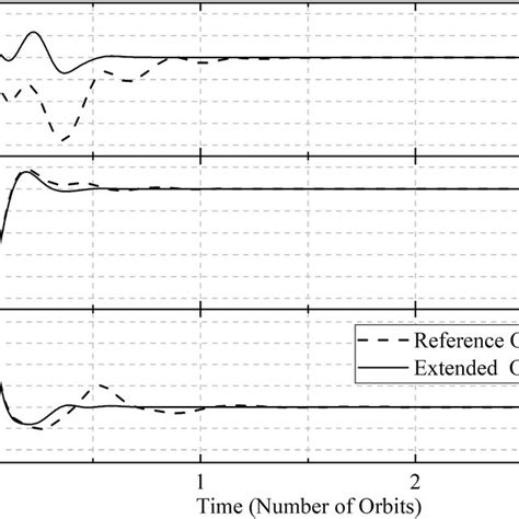 Observation Errors Of Angular Velocity In Case 1 Download Scientific