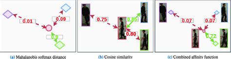 Affinity Measurement With Equal Importance Of Spatial Features And