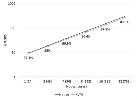 Weak Scaling Of The Hpcg Benchmark Up To 32 Nodes Download Scientific Diagram