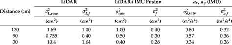 Variances Of Raw And Filtered Lidar And Imu Data X And Y Components Of