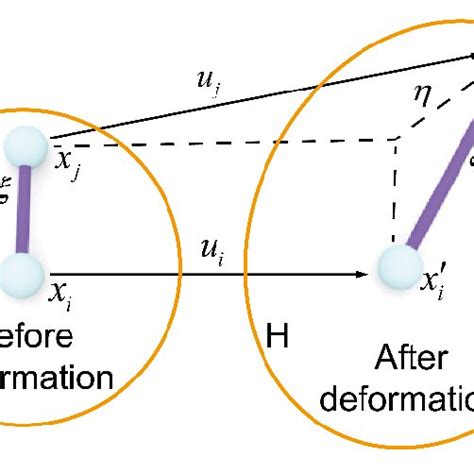 Theoretical Model Of Ordinary State Based Peridynamics Theory The