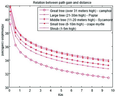 Relationship Between The Electromagnetic Wave Path Gain And The Download Scientific Diagram