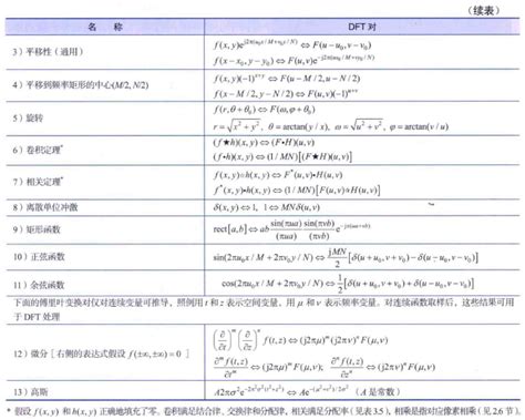 数字图像处理第4章 频率域滤波 带限函数 csdn博客