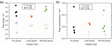 Picts Data For Vacuum Annealed Samples A Trap Energy Levels And B