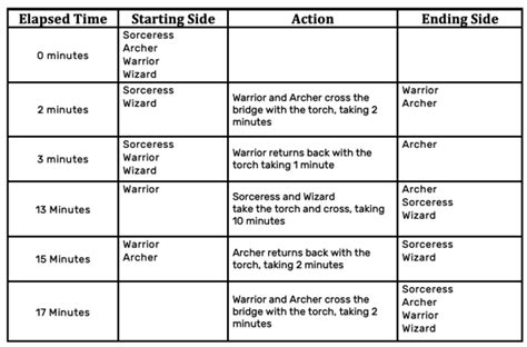 Bridge And Torch Problem
