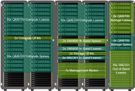 Network Fabrics NVIDIA DGX SuperPOD Next Generation Scalable
