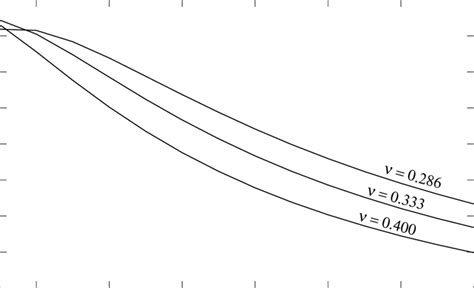 The Figure Shows The Smooth Decrease In The Value Of The Strong Download Scientific Diagram