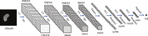The Best Cnn Model For Experiment 1 Download Scientific Diagram