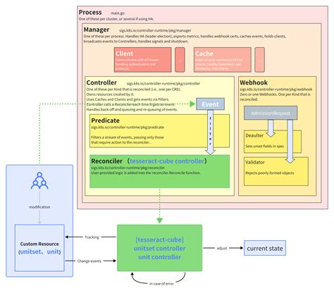 Architecture Syntropy