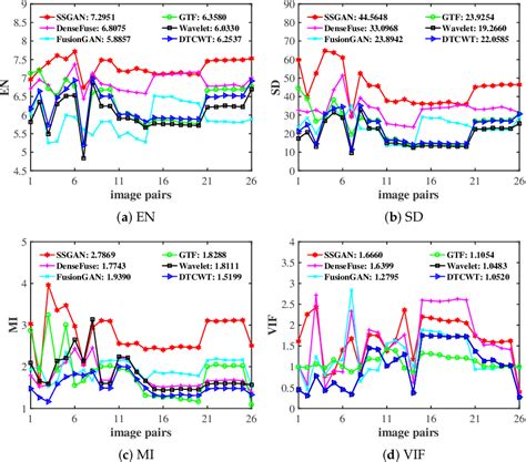 Figure 1 From A Generative Adversarial Network For Infrared And Visible Image Fusion Based On