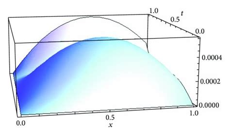 The Absolute Error Between The Numerical Solution And The Exact
