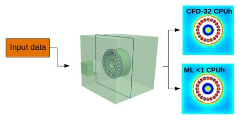 coatml accelerating physics based simulations for manufacturing next