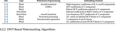 Summary Comparison Of Several Watermarking Algorithms In Dct Domain