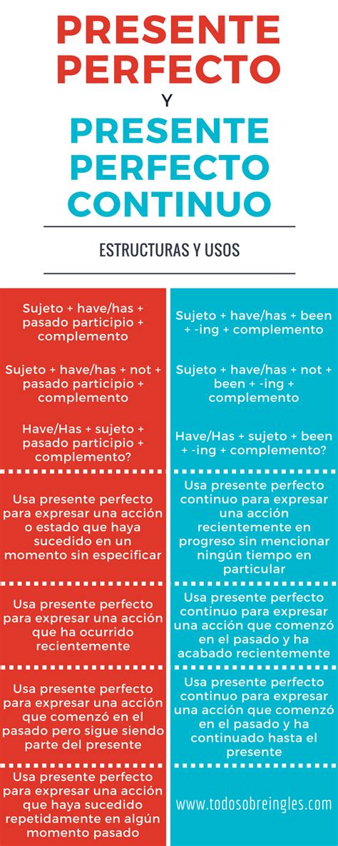 Presente Perfecto Y Presente Perfecto Continuo En Inglés Infografía
