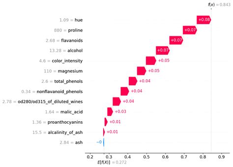 Inspecting And Explaining Models — Pychemauth Documentation
