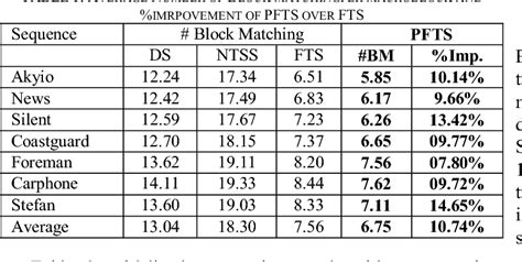 table 1 from prediction based flexible triangle search algorithm for