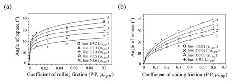 Effect Of Interaction Parameters On Static Angle Of Repose A Download Scientific Diagram