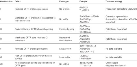 Classification Of Cftr Mutations 20 21 Download Scientific Diagram