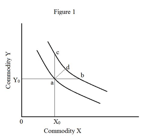 How To Draw An Indifference Curve
