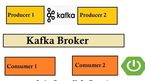 Spring Boot Kafka Example Single And Multiple Consumer In Java Artofit