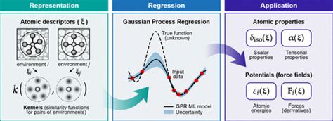 Gaussian Process Regression For Materials And Molecules Chemical Reviews
