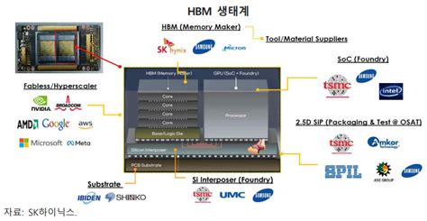 Char 반도체 메모리 고대역폭메모리hbm High Bandwidth Memory
