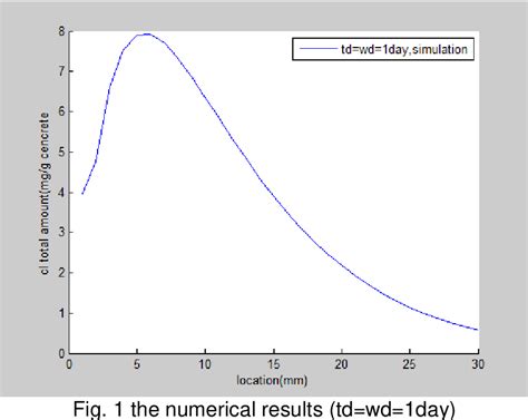 Figure 1 From A Microstructure Based Model For Chloride Penetration Into Partially Saturated
