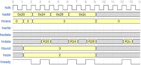 ElectroBinary AHB Lite Protocol Quiz