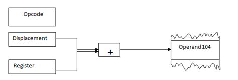 Different Addressing Modes Of 8086 Microprocessor