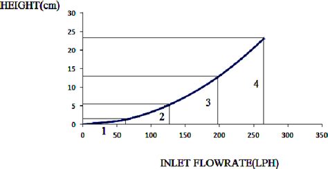 Figure 2 From Simulation Based Modeling And Implementation Of Adaptive Control Technique For Non