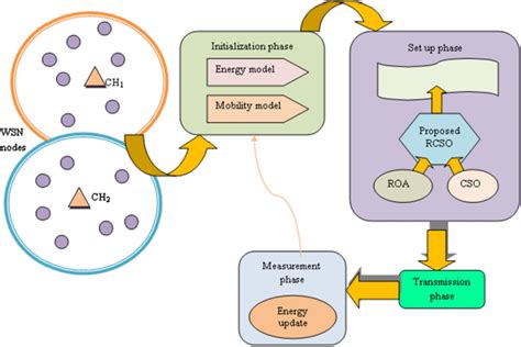 Dynamic Selection Using Energy Efficient Routing Protocol The Download Scientific Diagram