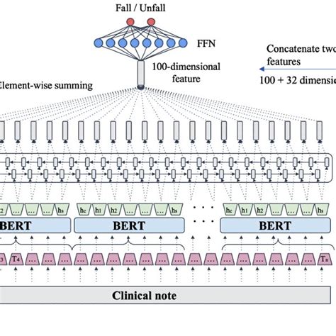 Overview Of The Bidirectional Encoder Representations From Transformers