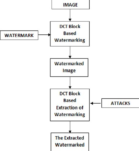 Figure 3 From Image Watermarking Using Dc Component Of Dct Semantic