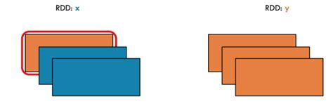 Apache Spark — Rdda Data Structure Of Spark By Berselin C R May 2022 Medium