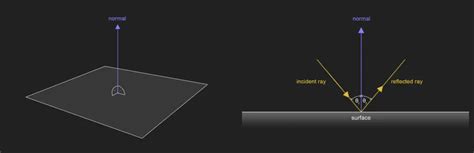 How It Works 3d Games A Bit About Shaders And How The Graphics Pipeline Works In Games An