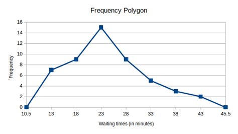 Frequency Distribution Polygon