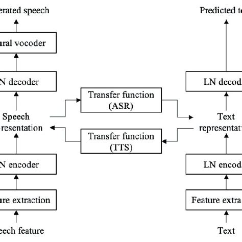 Unified Asr Tts Framework Using The Proposed Representation Learning Download Scientific