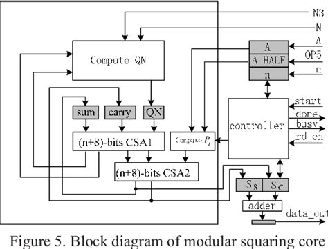 Figure 1 From High Speed And Flexible Elliptic Curve Cryptographic Processor For General Prime