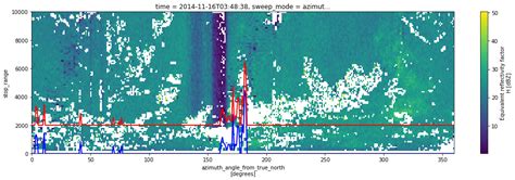 Wradlib Phase Processing System Phidp Zphi Method — Project Pythia Cookbook Template