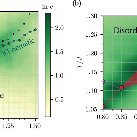 Numerical Phase Diagram Of The Uncoupled λ ¼ 0 Hexatic Nematic Xy Model