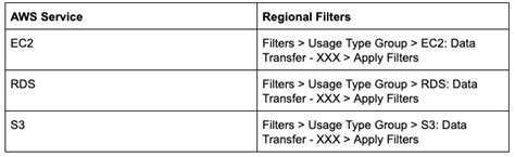 Aws Data Transfer Costs And Optimization Guide 2022 Cloudforecast