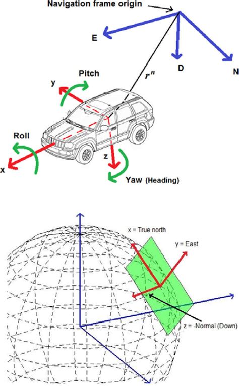 What Is An Inertial Coordinate System