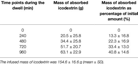 absorption of icodextrin from dialysate to plasma mean ± sd during